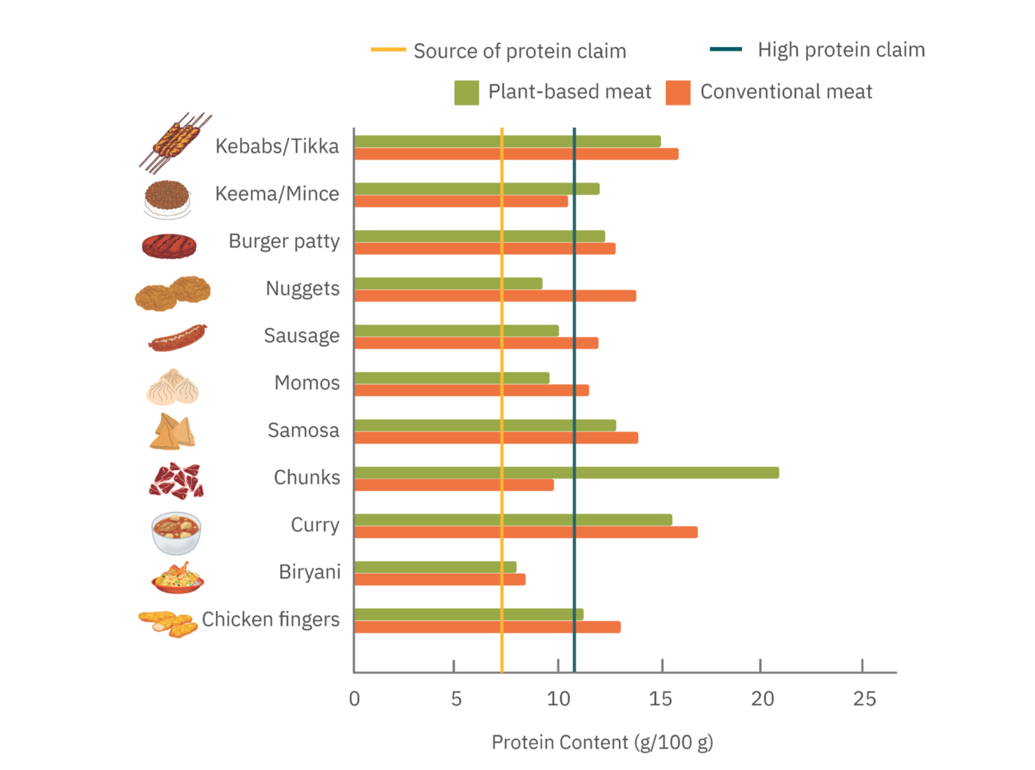 Decoding smart protein nutrition - GFI India